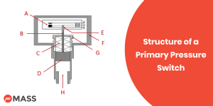 What is Pressure Switch, How Do They Work?